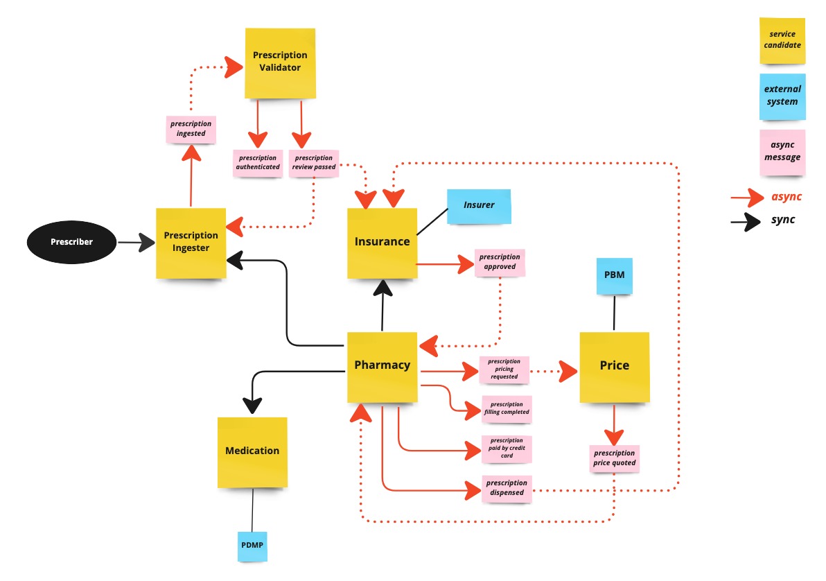 Decompose monoliths using business workflows | All Things Modernization
