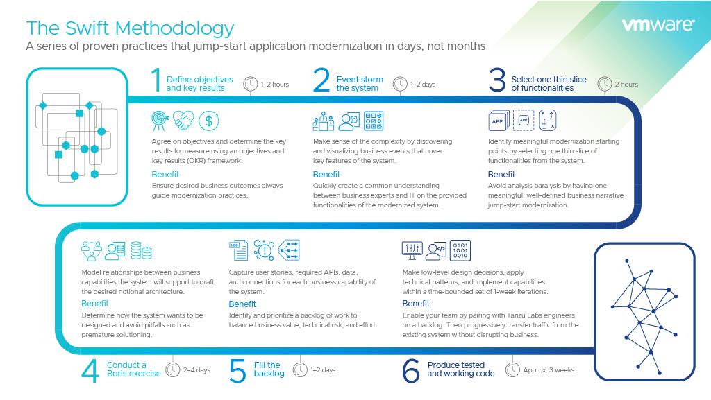 Decompose monoliths using business workflows | All Things Modernization